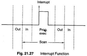 PLC Applications | PLC Response time | PLC Pulse Stretch Function