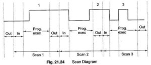 PLC Applications | PLC Response time | PLC Pulse Stretch Function