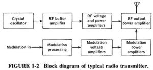 Principles of Communication Systems | Basic Block Diagram