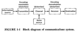 Principles of Communication Systems | Basic Block Diagram