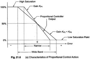 Proportional Controller | Characteristics of Proportional Control Action