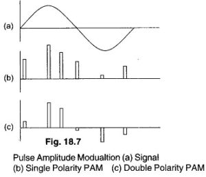 Pulse Amplitude Modulation(PAM) | Single Polarity PAM | Double Polarity
