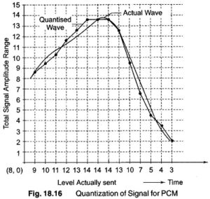 Pulse Code Modulation | Principle | Generation | Application of PCM