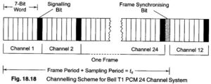 Pulse Code Modulation | Principle | Generation | Application of PCM