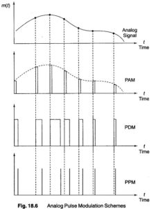 Pulse Modulation | Analog Pulse Modulation Waveform