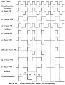 Pulse Wave Code Format | Classification of Format