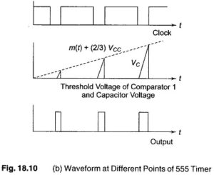 Pulse Width Modulation | Monostable Multivibrator Generating PWM