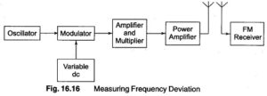 Radio Frequency Modulation | Measuring Frequency Deviation