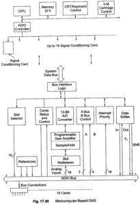 Sensors Based Computer Data Systems | Minicomputer Based DAS