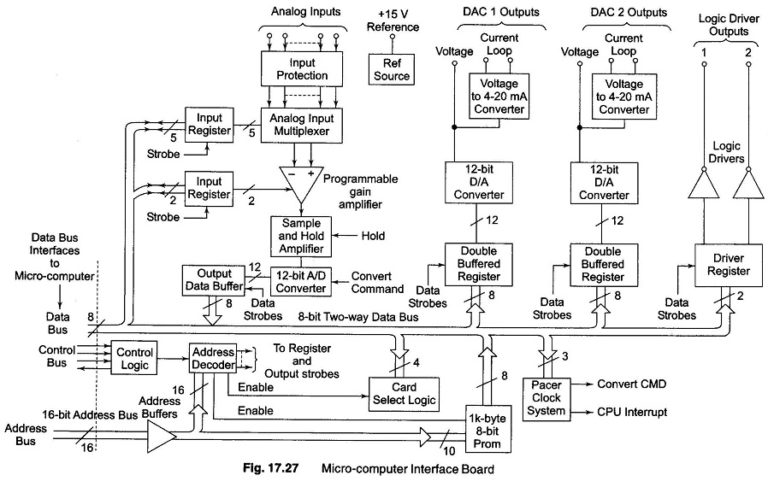 Sensors Based Computer Data Systems | Minicomputer Based DAS