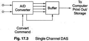 Single Channel Data Acquisition System | Analog to Digital Converters