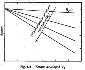 Speed Torque Characteristic of Separately Excited DC Motor