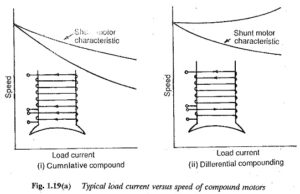 Speed Torque Characteristics of DC Compound Motor