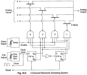 Time Division Multiplexing(TDM) | Bandwidth Utilisation