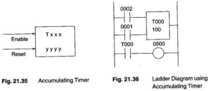 Timer | Types | Symbol | Types of Errors in Timer