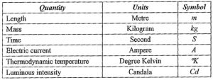 Types of Unit System | International System of Units