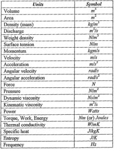 Types of Unit System | International System of Units