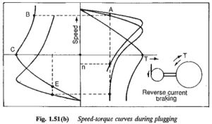 Braking of Induction Motor | Speed Torque Curves | Methods