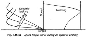 Braking of Induction Motor | Speed Torque Curves | Methods