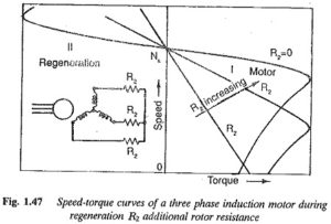 Braking of Induction Motor | Speed Torque Curves | Methods