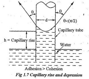 Define Capillarity | Capillary Rise Equation | Capillary Depression