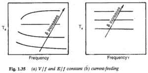 Torque Speed Characteristics of Synchronous Motor