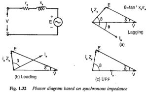 Torque Speed Characteristics of Synchronous Motor