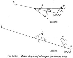 Torque Speed Characteristics of Synchronous Motor