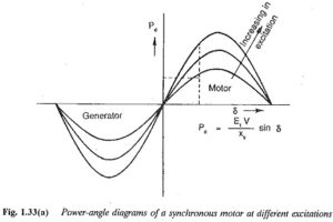 Torque Speed Characteristics of Synchronous Motor