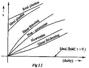 Classification of Fluids | Ideal Fluid | Real Fluid | Non Newtonian Fluids