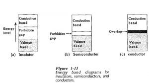 Conductor Semiconductor and Insulator | Energy Band Diagram