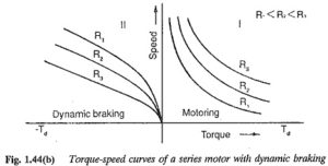 DC Motor Electric Brakes | Methods of Braking | Characteristics