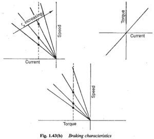 DC Motor Electric Brakes | Methods of Braking | Characteristics