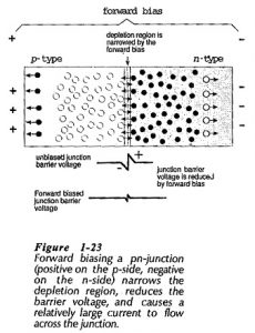 PN Junction Forward Bias | Forward Bias Characteristics