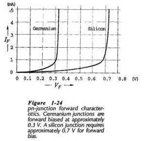 PN Junction Forward Bias | Forward Bias Characteristics
