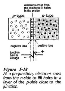 PN Junction Semiconductor | Barrier Voltage | Depletion Region