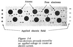 Conduction in Solids | Direction of Conventional Current