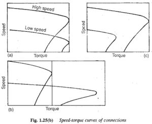 Torque Speed Characteristics of Induction Motor | Slip Power Recovery