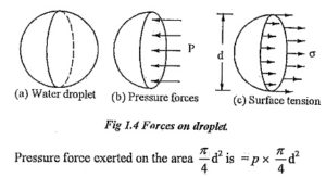 Surface Tension | surface tension of liquids | Surface tension in soap bubble