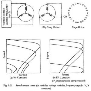 Torque Speed Characteristics of Induction Motor | Slip Power Recovery