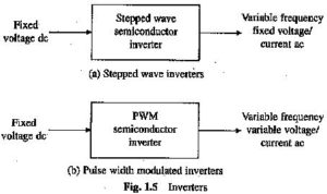 Types of Electrical Drives | Electrical Motors | Power Modulators