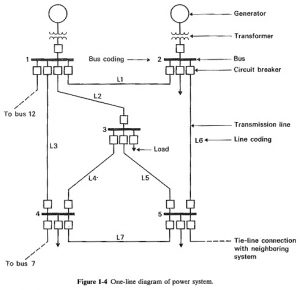 Structure of Power System | Single Line Diagram of Power System