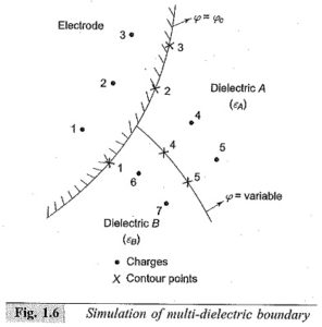 Charge Simulation Method for Electric Field | Working Principle | Uses