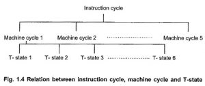 Instruction Cycle of 8085 Microprocessor | 8085 Signals