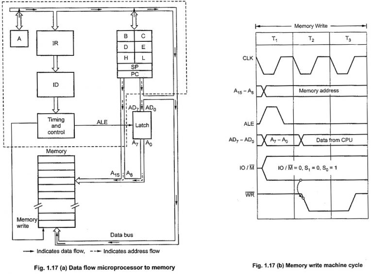 Machine Cycle in 8085 Microprocessor