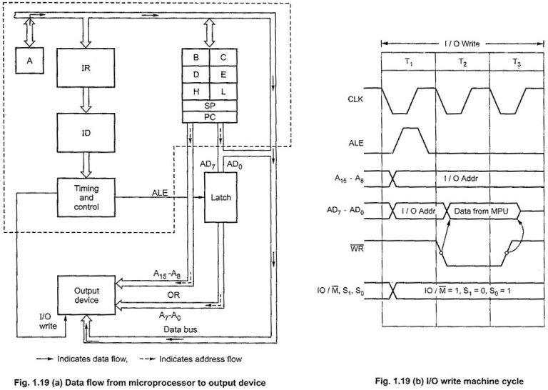 Machine Cycle in 8085 Microprocessor