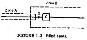 Zone Protection | Overlapping Zones of Protection | Blind Spots