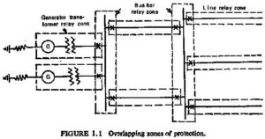 Zone Protection | Overlapping Zones of Protection | Blind Spots