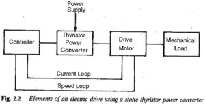 Basic Elements of Electric Drive | Mechanical system | Windage torque