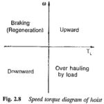 Basic Elements of Electric Drive | Mechanical system | Windage torque